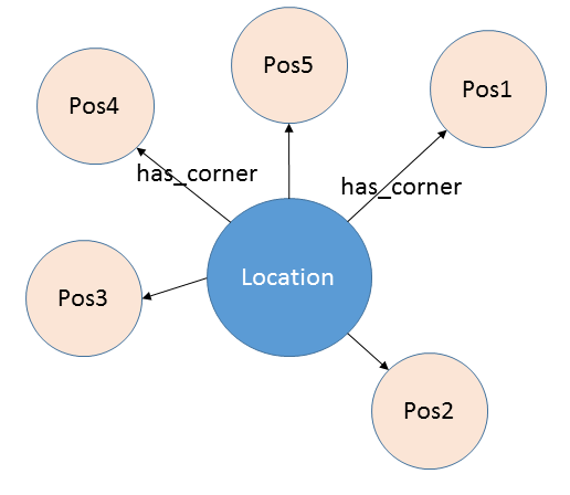 Develop the Schema for Locations | OrientDB Tutorial: World Model for a ...